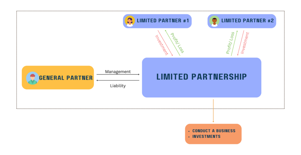 How can Limited Partnerships help Entrepreneurs? - Parry Field Lawyers