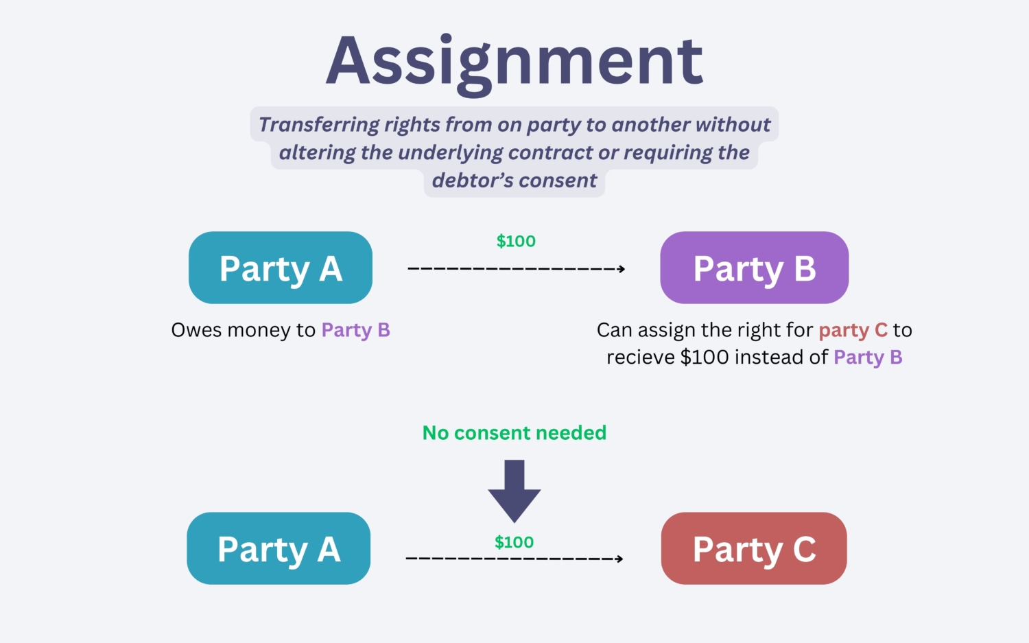 Contract Assignment versus Contract Novation | Parry Field